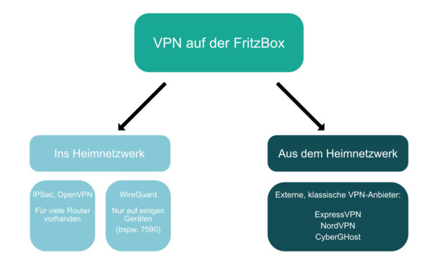 FritzBox VPN einrichten 2026: Einfach auf PC & Mobil einrichten