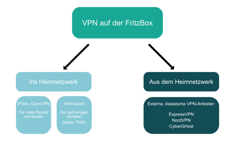 FritzBox VPN einrichten 2026: Einfach auf PC & Mobil einrichten