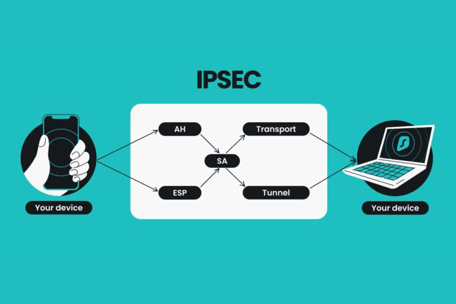 IPSec VPN 2024 Funktionen Vorteile Des VPN Protokolls IPSec VPN 2024 Funktionen Vorteile Des VPN Protokolls